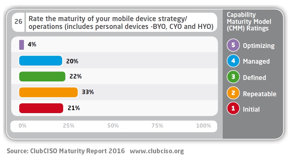 54% of CISOs rate their mobility maturity at only the 'Initial' or ...